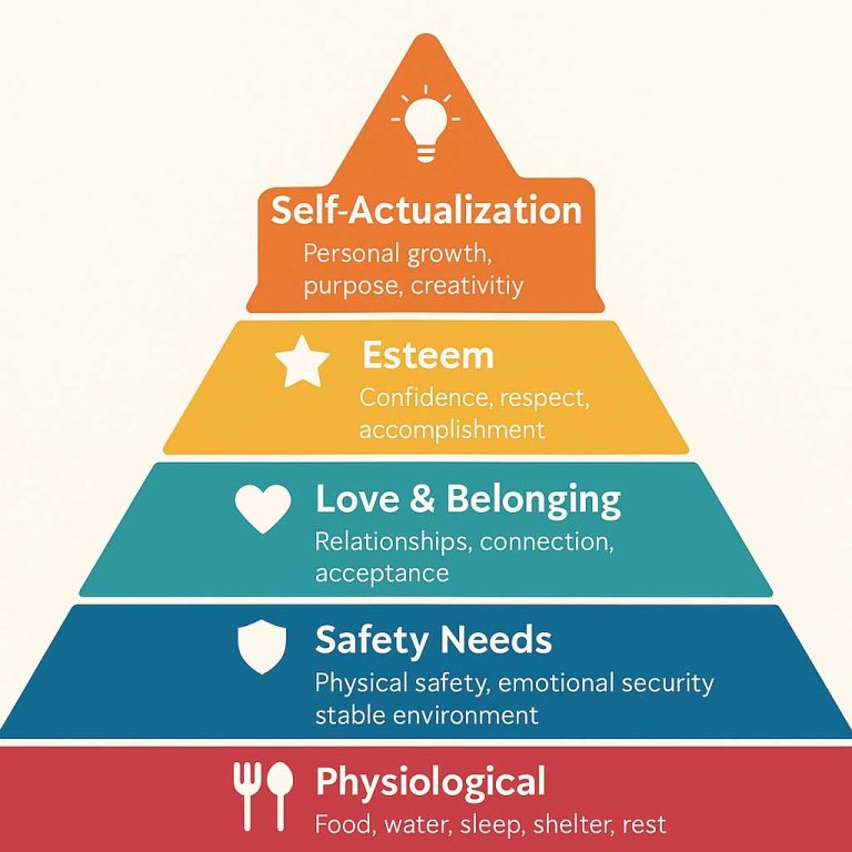 Why Your Needs Matter: Understanding Maslow’s Hierarchy in Everyday ...